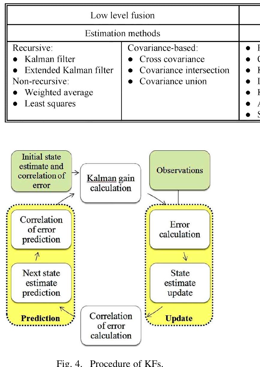 Classification of fusion algorithms applications.