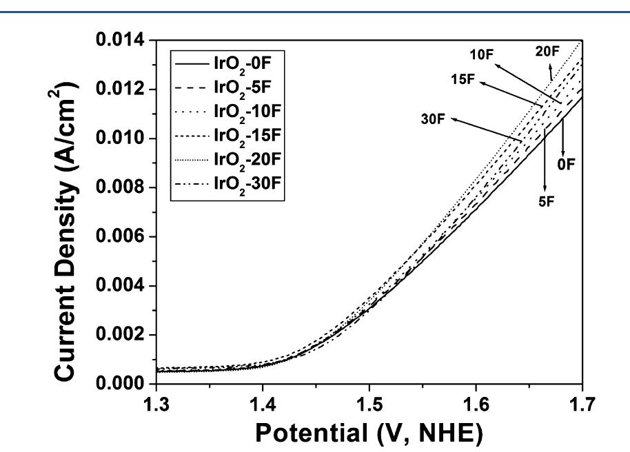 Shows the polarization curves (electrochemical performance)