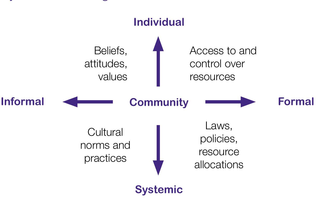 On the right, we see the formal mechanisms that influence