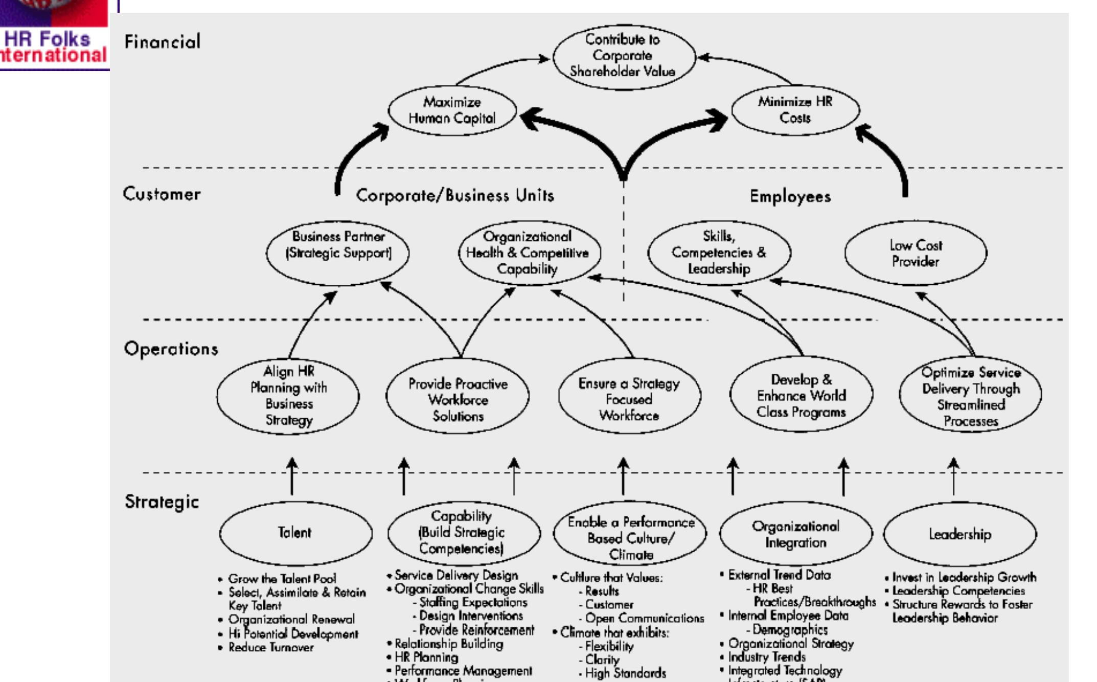 Figure 3 - from The HR Scorecard Refernec By Meghna Haridas