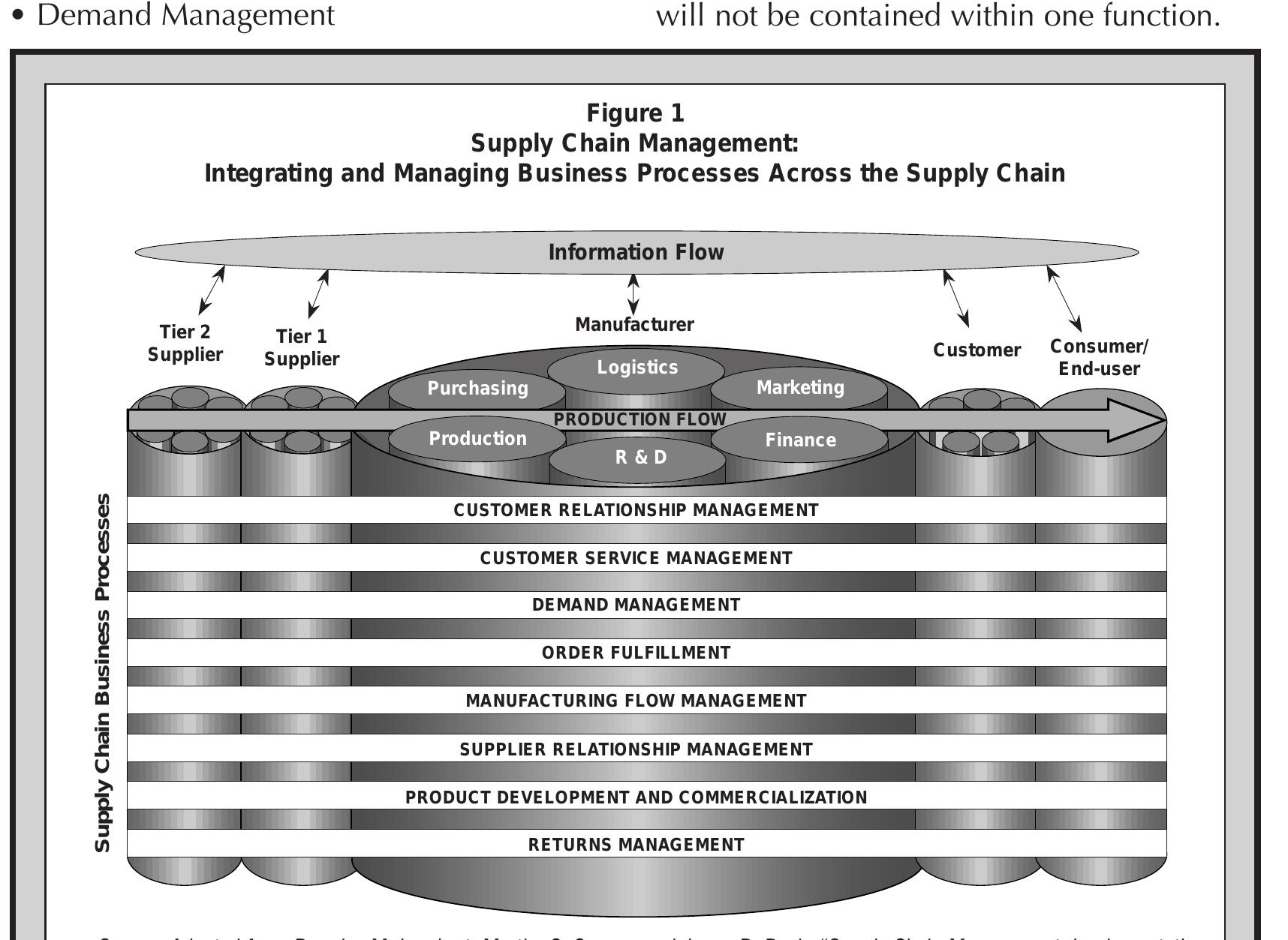 Figure 1 - The Supply Chain Management Processes