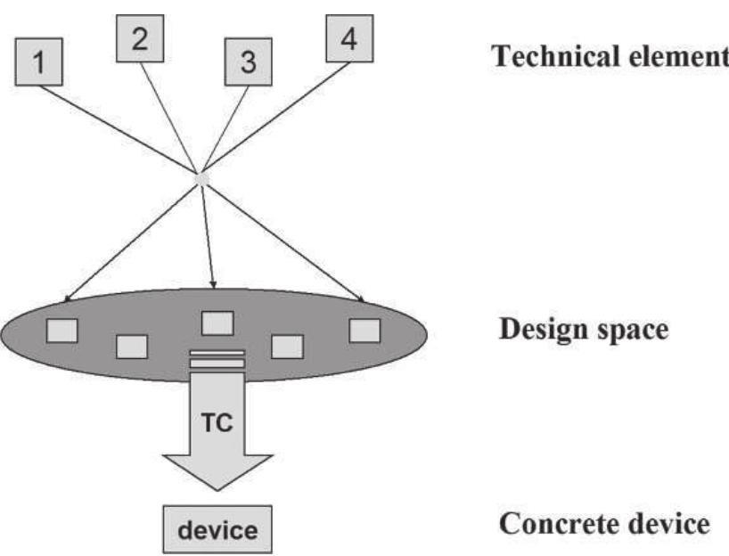 Schematic diagram showing relationship between technical