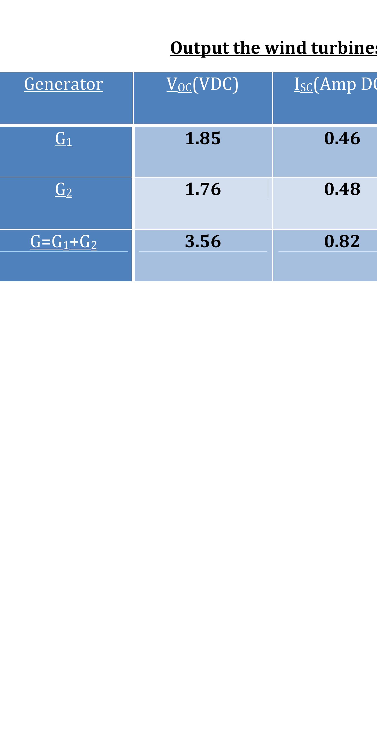 Table 4 - Wind -Solar Hybrid Power Generation Model