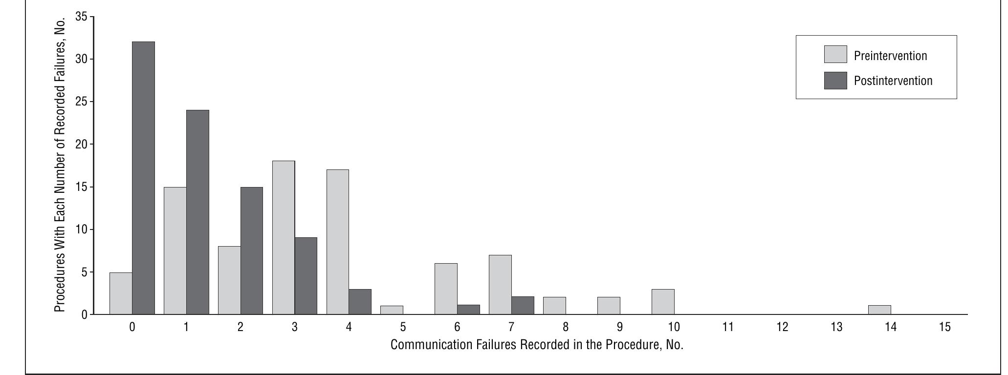 Frequency histogram with the x-axis representing the number
