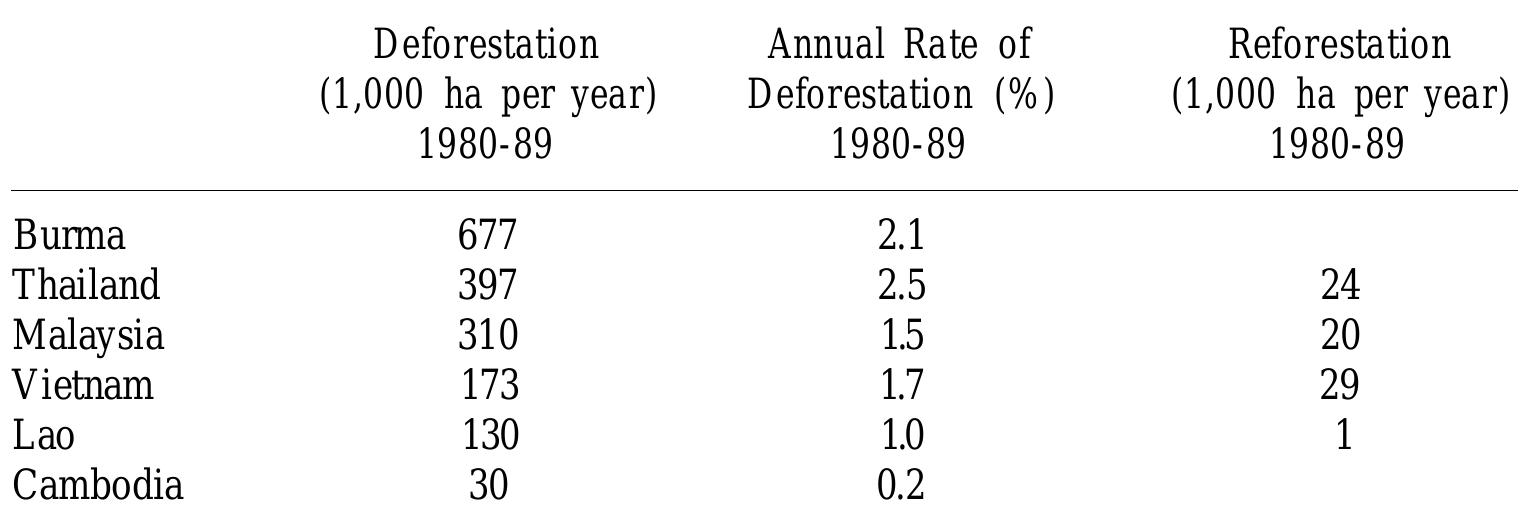 1 deforestation in southeast asia. source: human development
