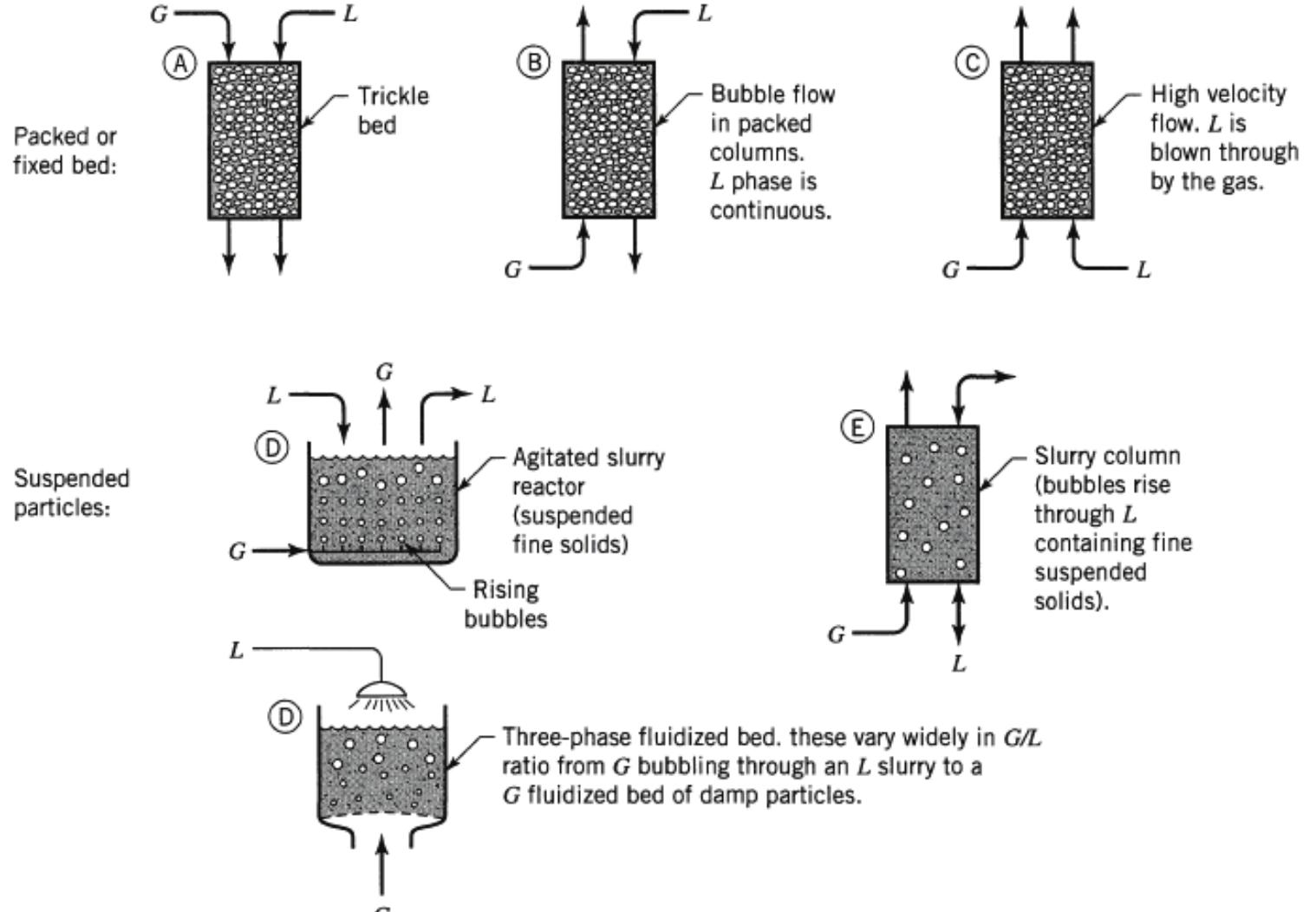 Various types of reactors with direction of gas (g) and