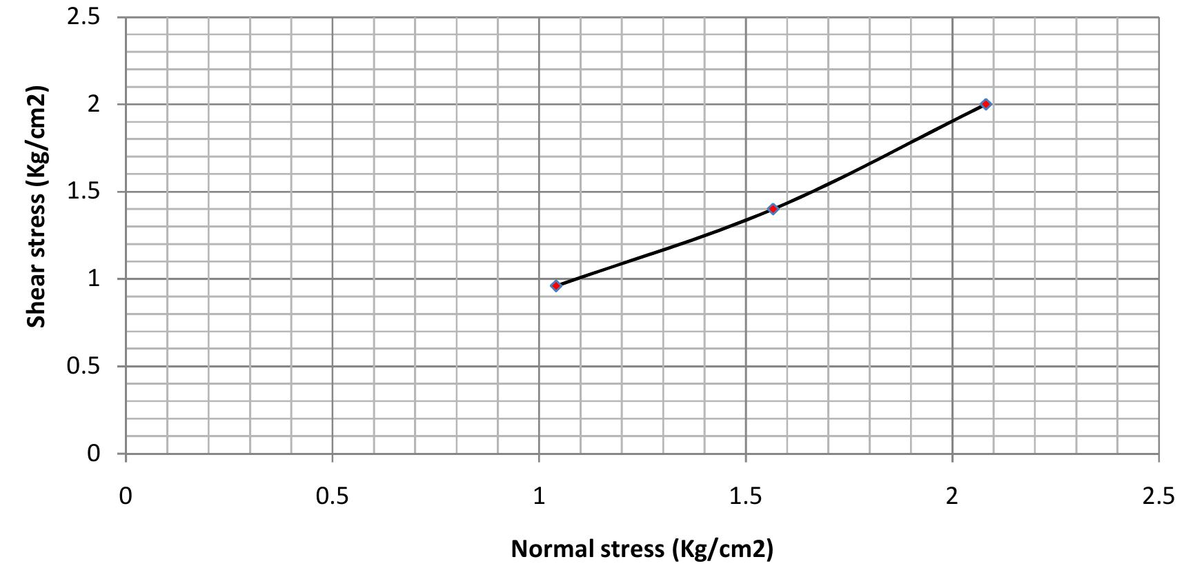 Variation of shear stress vs. normal stress for rounded
