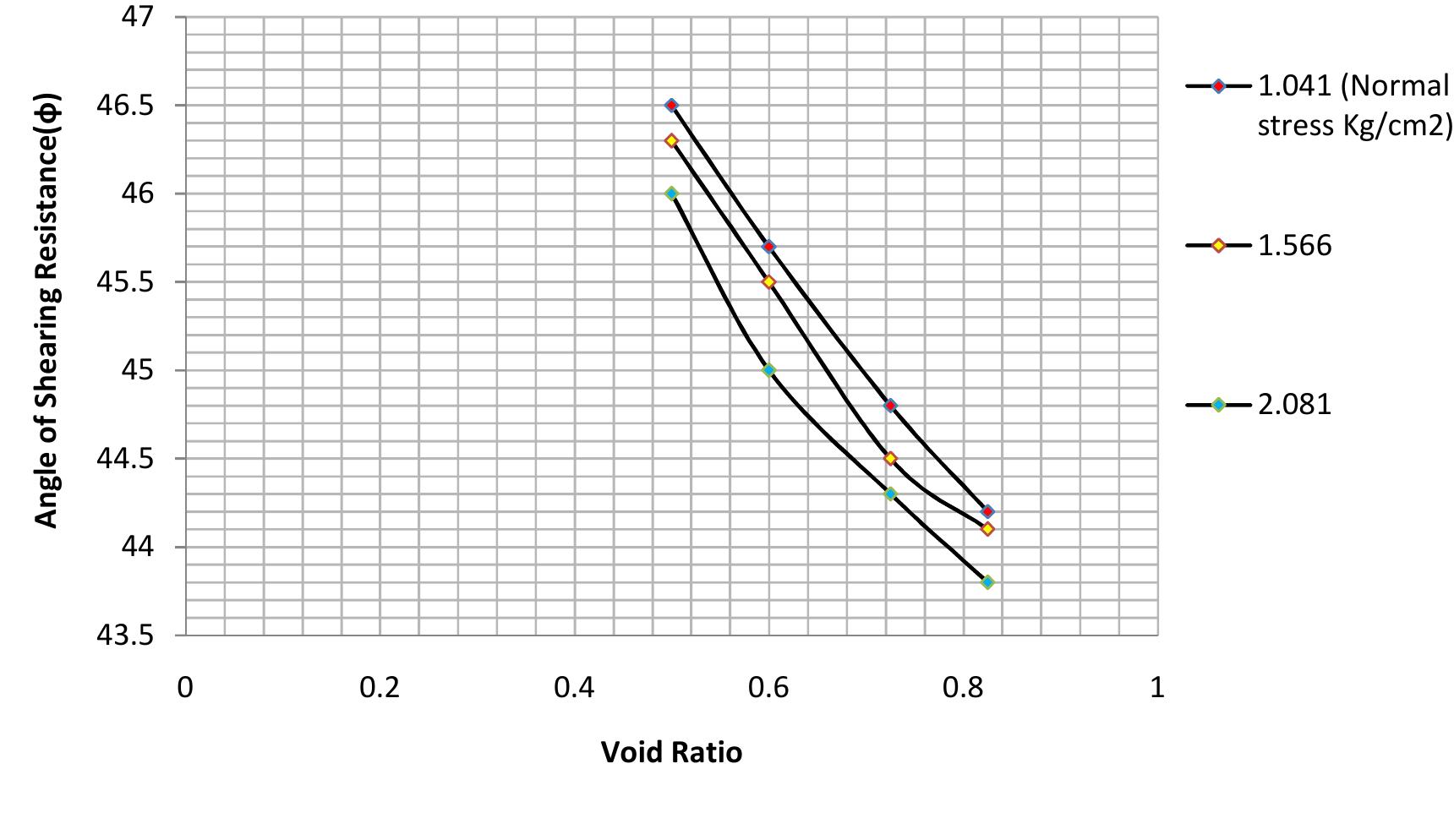 Figure 10 - SHEAR STRENGTH CHARACTERISTICS OF A ROCKFILL
