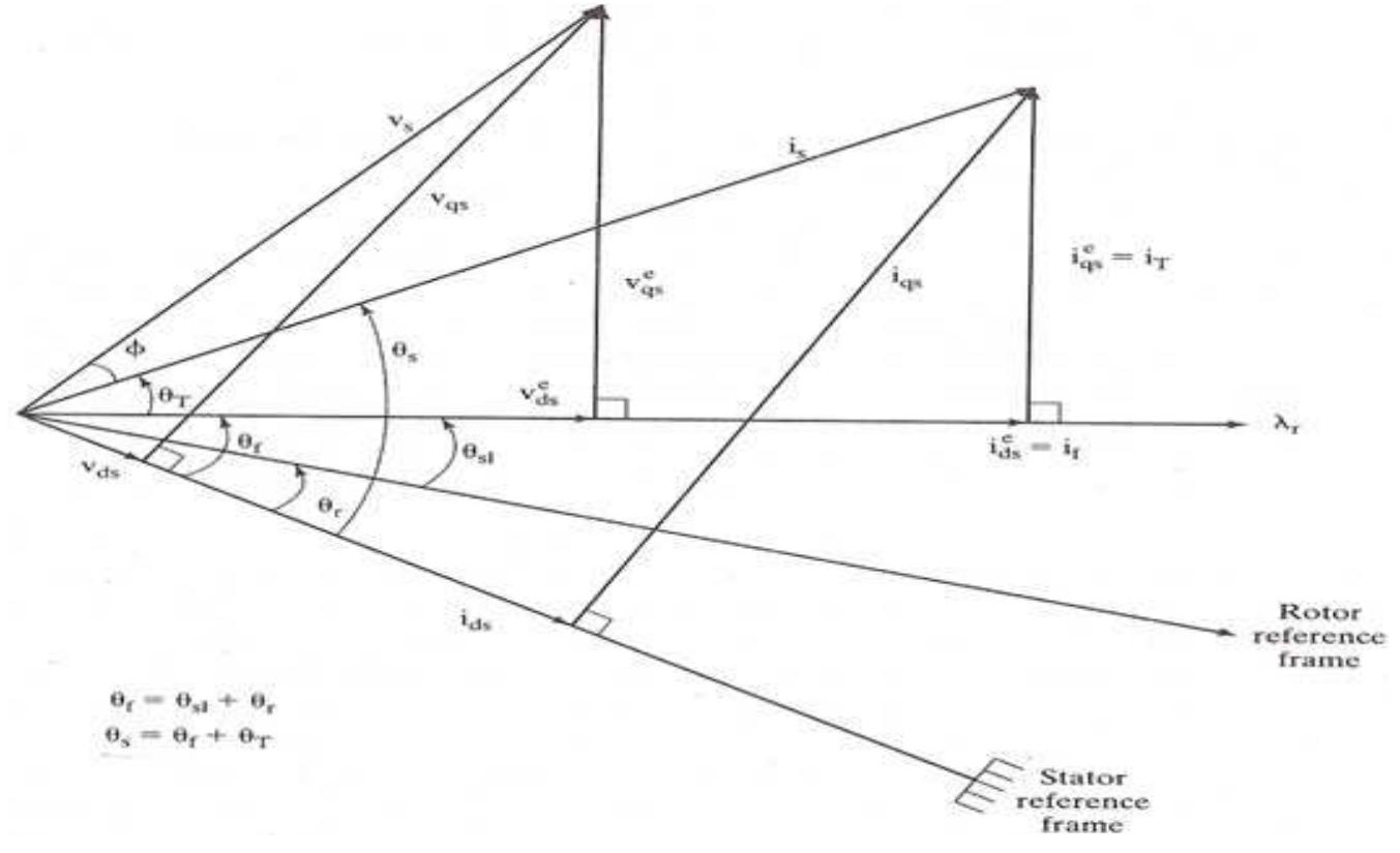 Phasor diagram of the vector controller the current phasor
