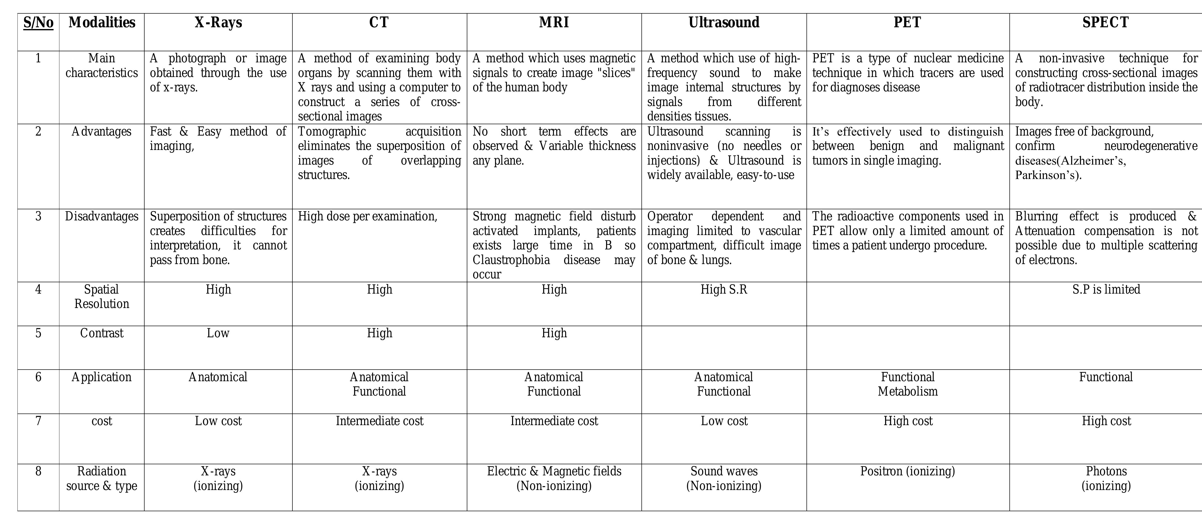 Comparison between Medical Imaging Modalities