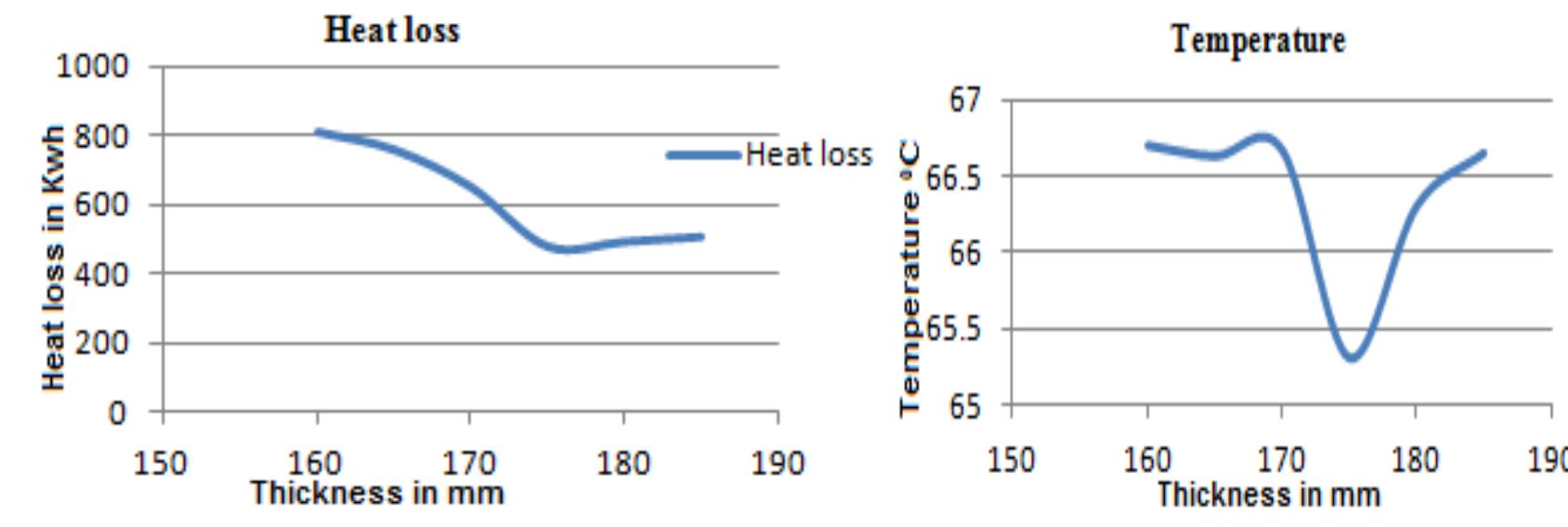 Heat loss and temperature distribution profile for optimum