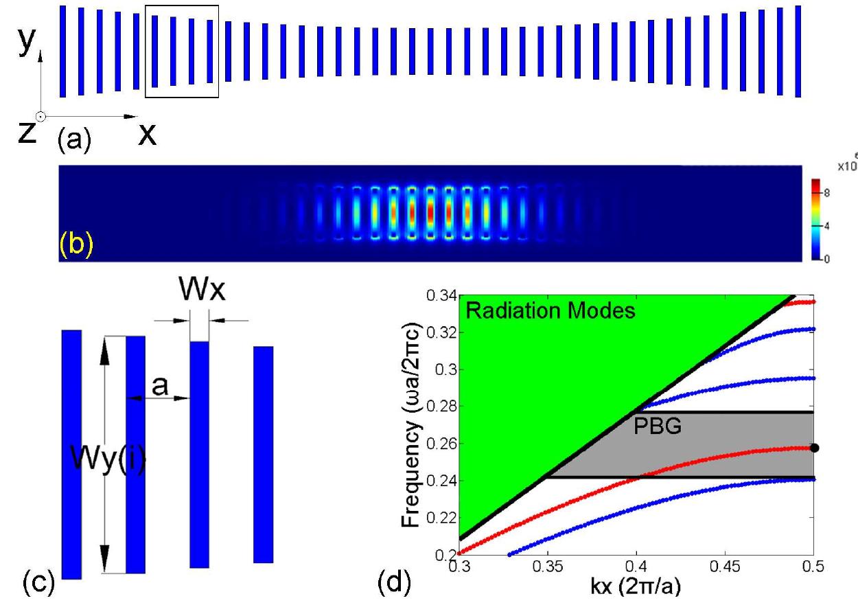 (a) schematics of width-modulated stack cavity, in which a