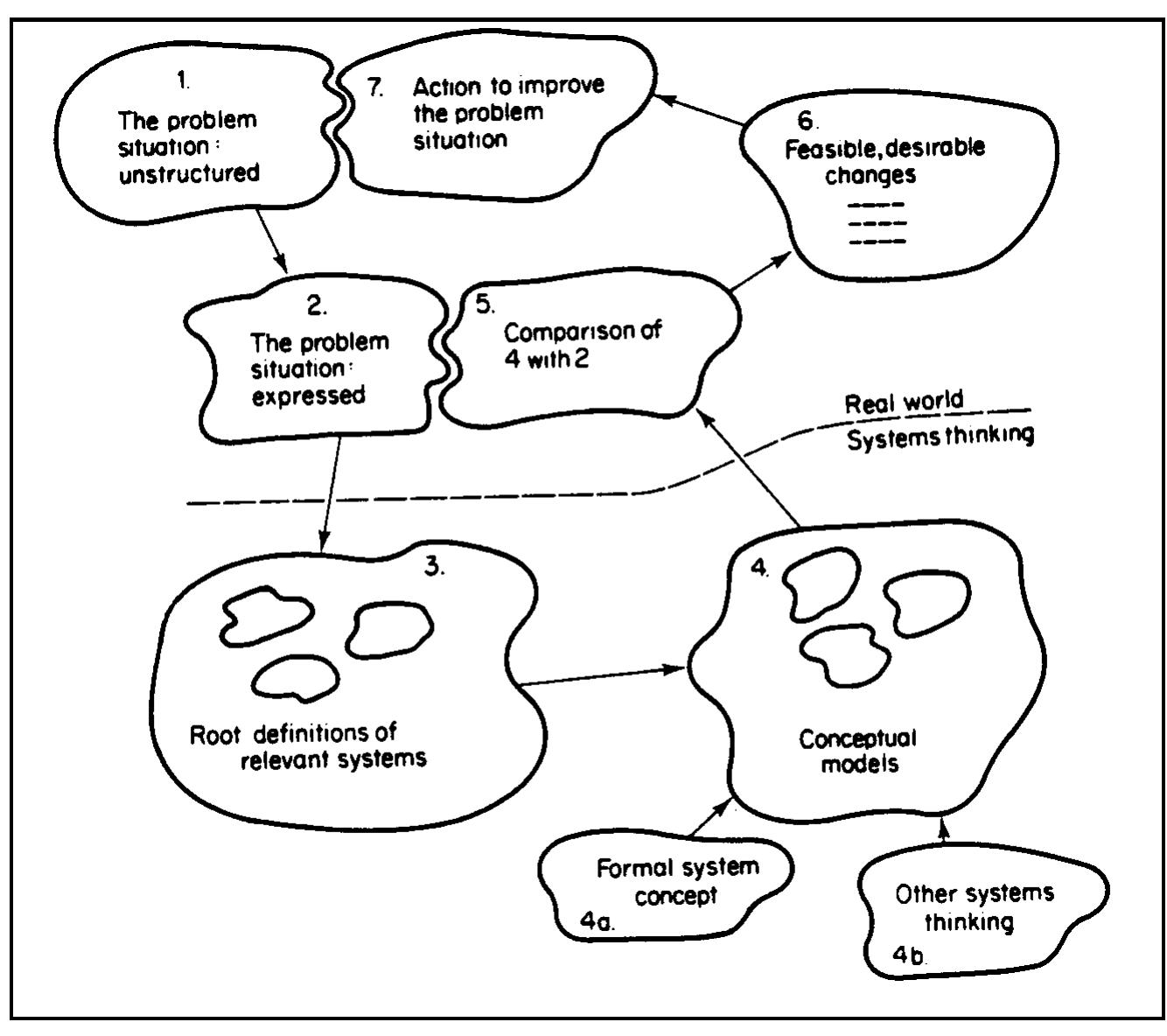 Figure 2 - Soft Systems Methodology Soft Systems Methodology