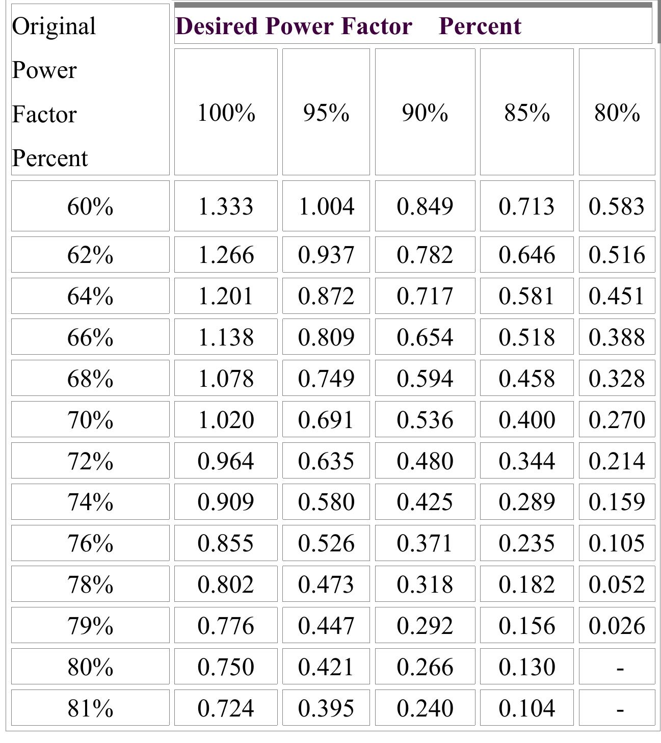 The table 8.1 below shows the power factor correction.