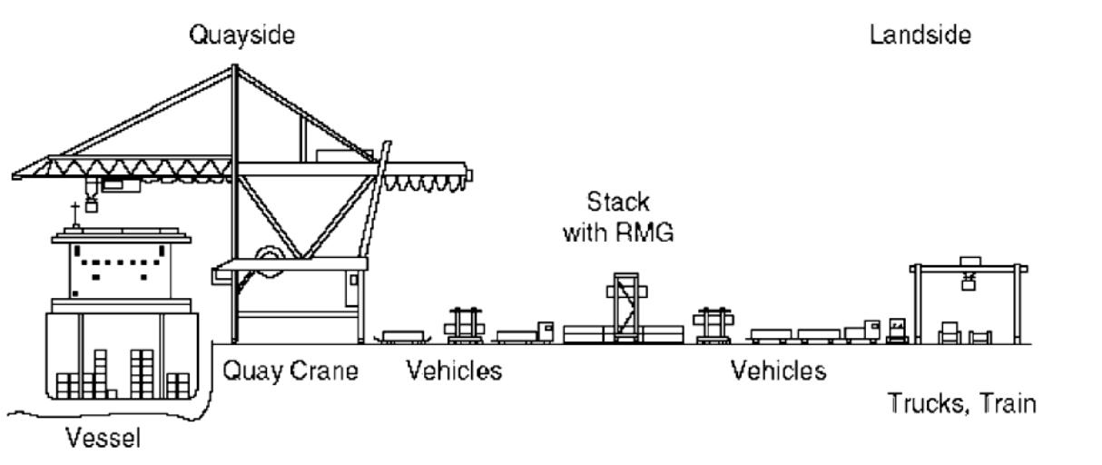 Figure 2 - from A SYSTEMATIC APPROACH TO CONTAINER TERMINAL