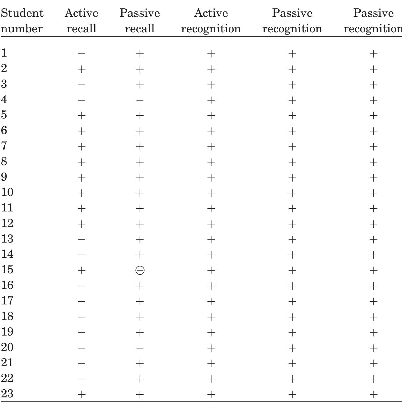 Note. circled items represent deviations from the scale.