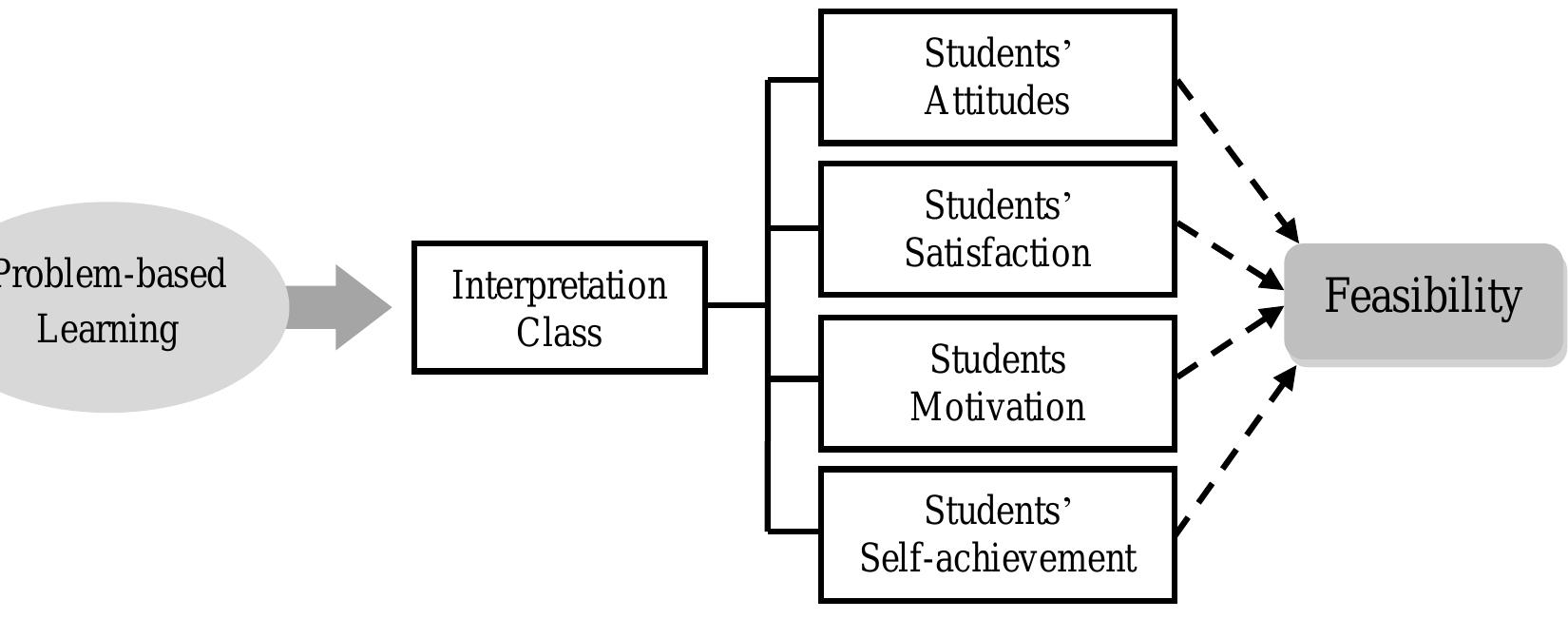 Figure 1 - Utilizing Problem-based Learning (PBL) in a