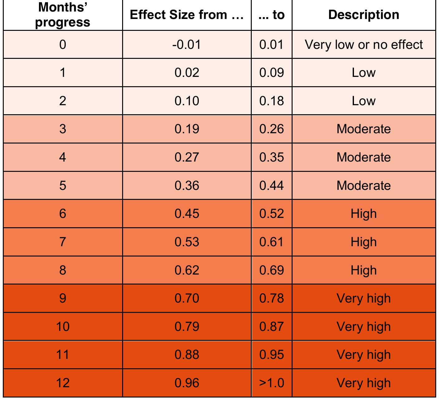 Converting effect size to months’ progress there are other