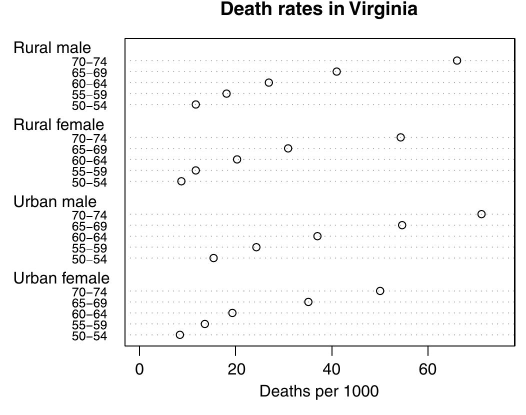 An alternative way to plot the same data is in a dot chart