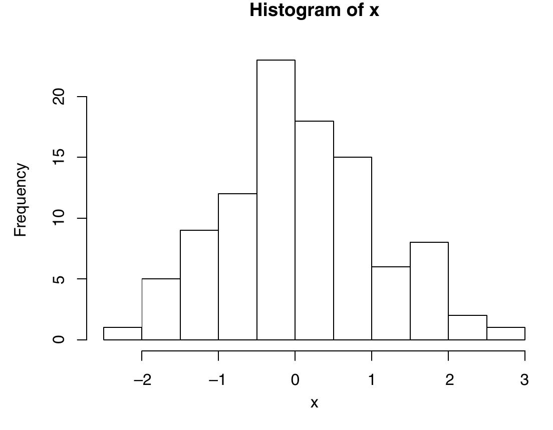 In r, hist (x,...) is the main way to plot histograms. here