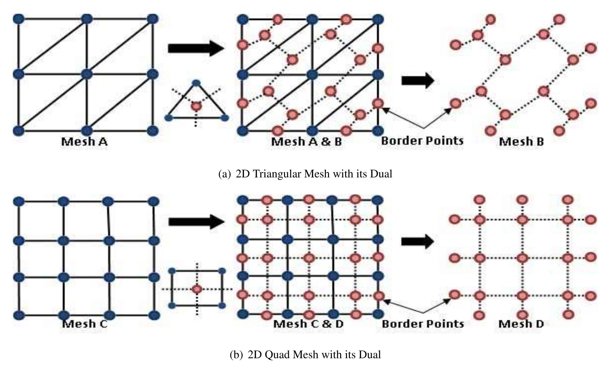 Examples of dual meshes. (we also sampled the border
