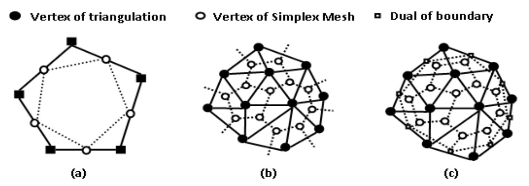 A) a 1-simplex mesh and its dual; b) a 2-simplex mesh and