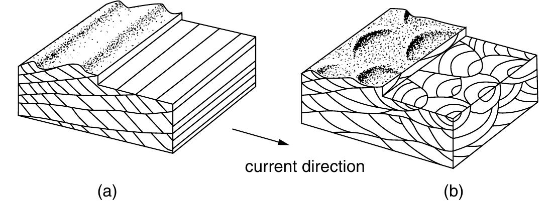 Figure 67 - from Tucker 2003. Sedimentary Rocks in the field