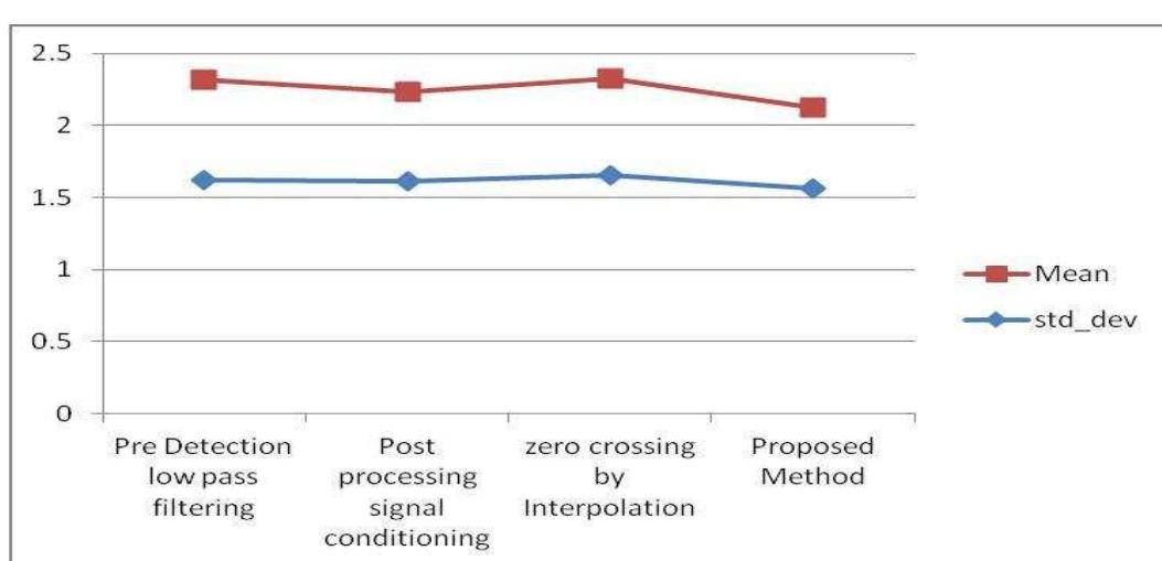 Line chart comparison between result fig 3. bar chart