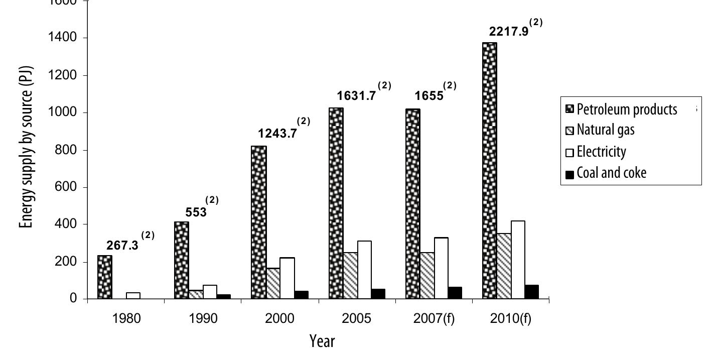 Final commercial energy demand by source, 1980-2010.*~