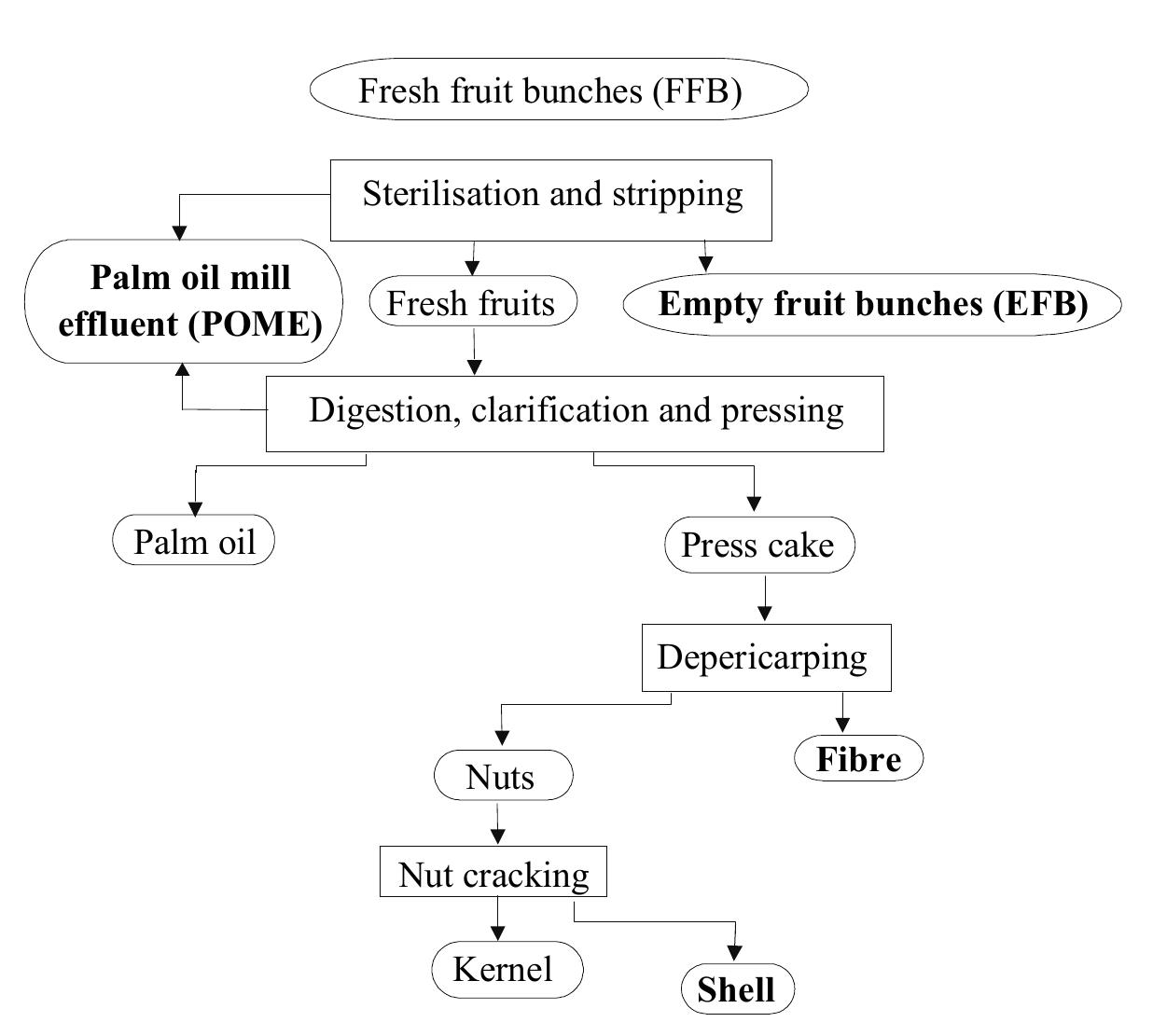 Simplified process flow diagram of an oil palm mill, main