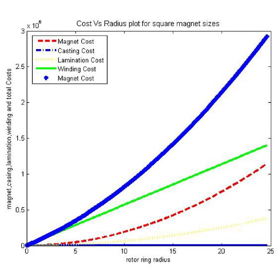 Motor cost vs. motor radius for square magnet size