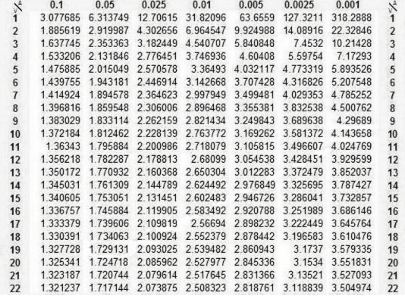 22: a published table of one-tailed t-values for specified