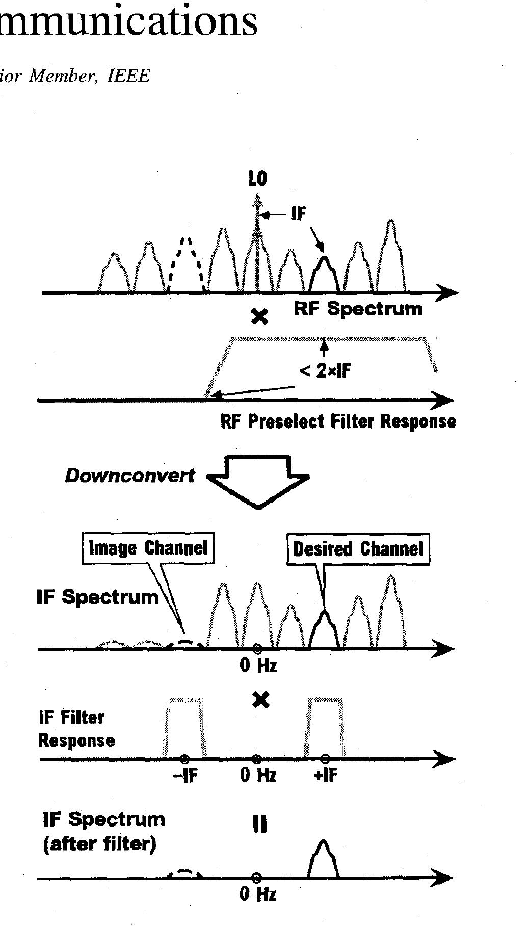 |. frequency plan of a superheterodyne receiver. choice of