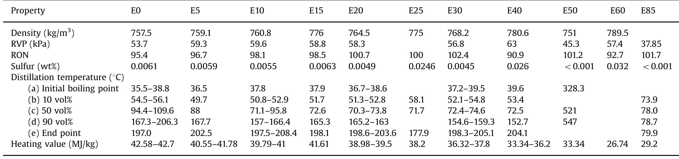 Rvp=reid vapor pressure, ron=research octane number.
