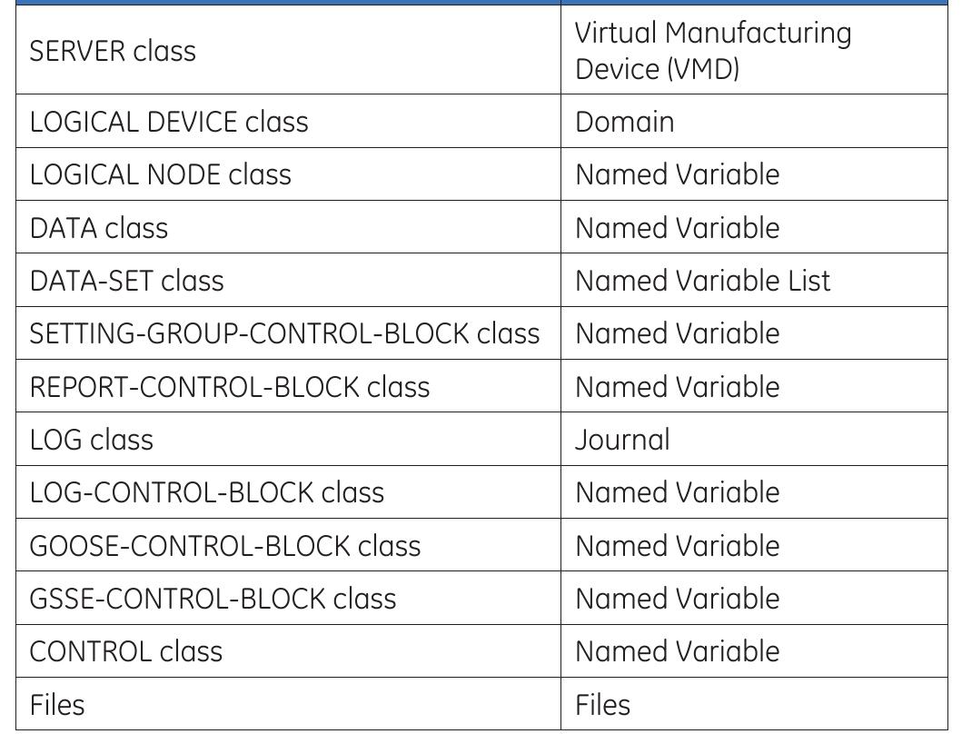 Iec 61850 to mms object mapping