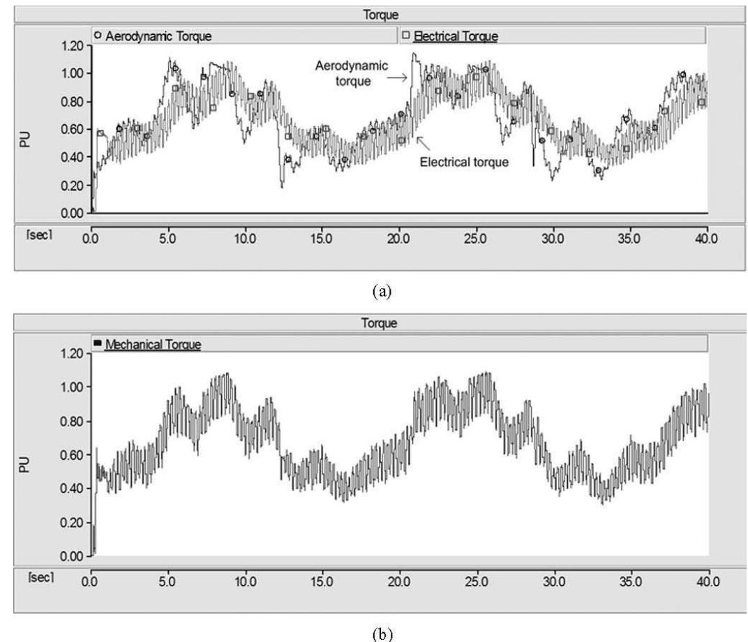 Torques of vswt. (a) aerodynamic torque and electrical