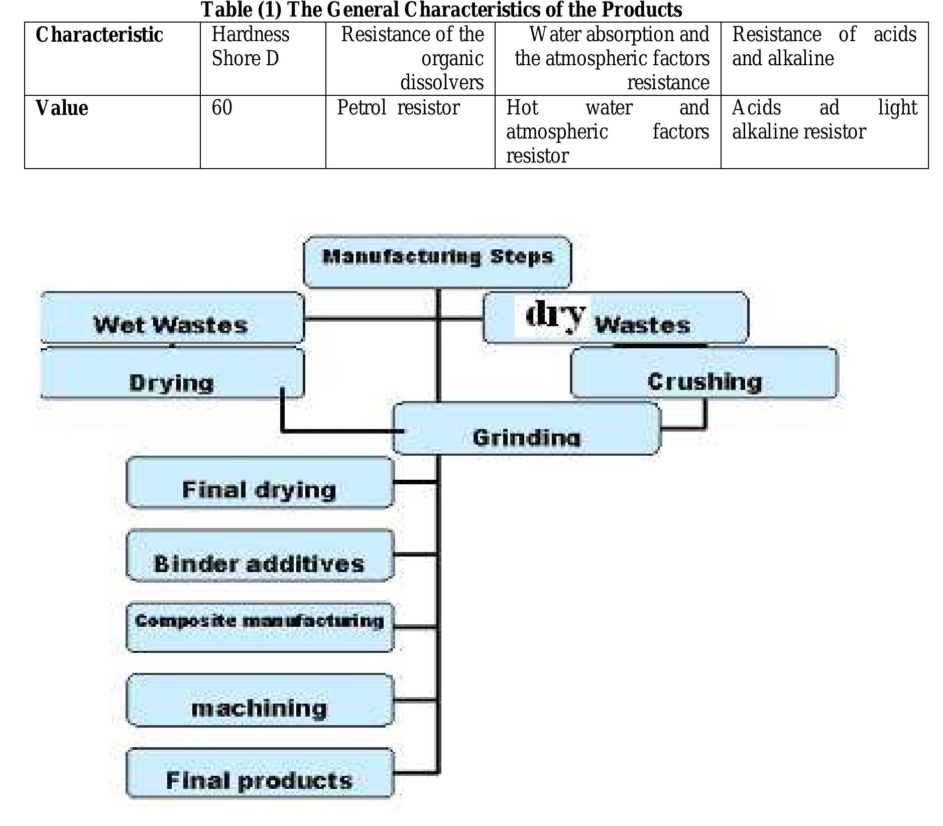 (5) float chart of the manufacturing process