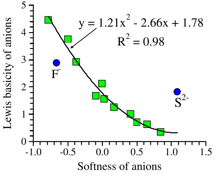 Correlation between lewis basicity and softness of anions