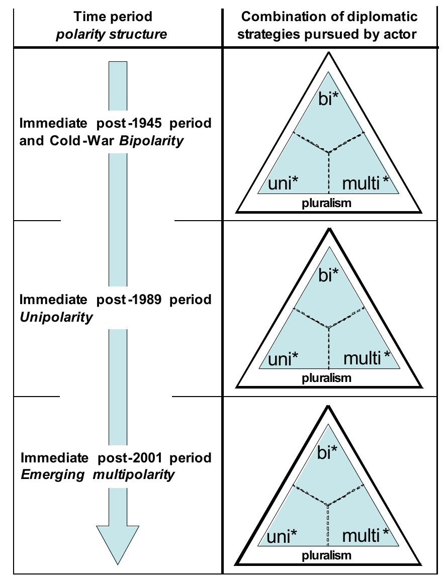 * uni/bi/multi —lateral graph 1: polarity structure and