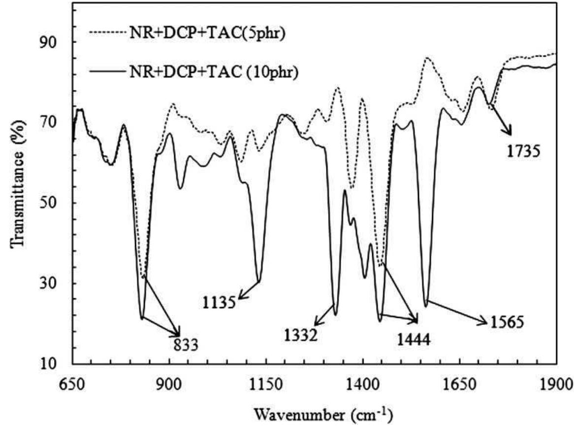 ftir spectra of peroxide vulcanized nr containing 5 and 10