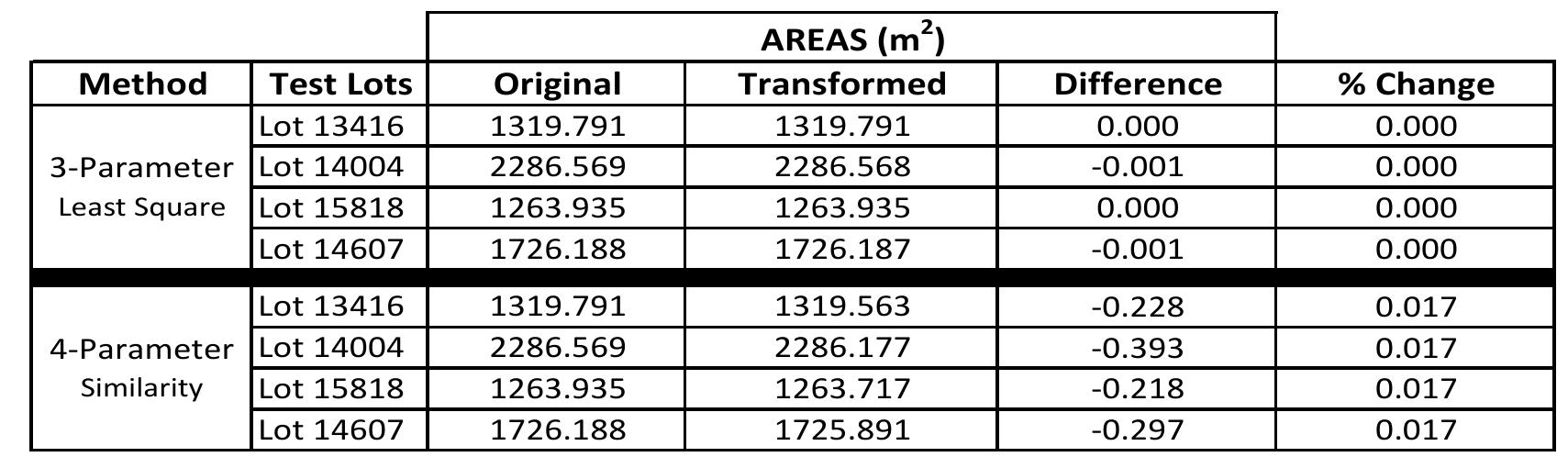 3.2. performance comparison of 3-parameter and 4-parameter