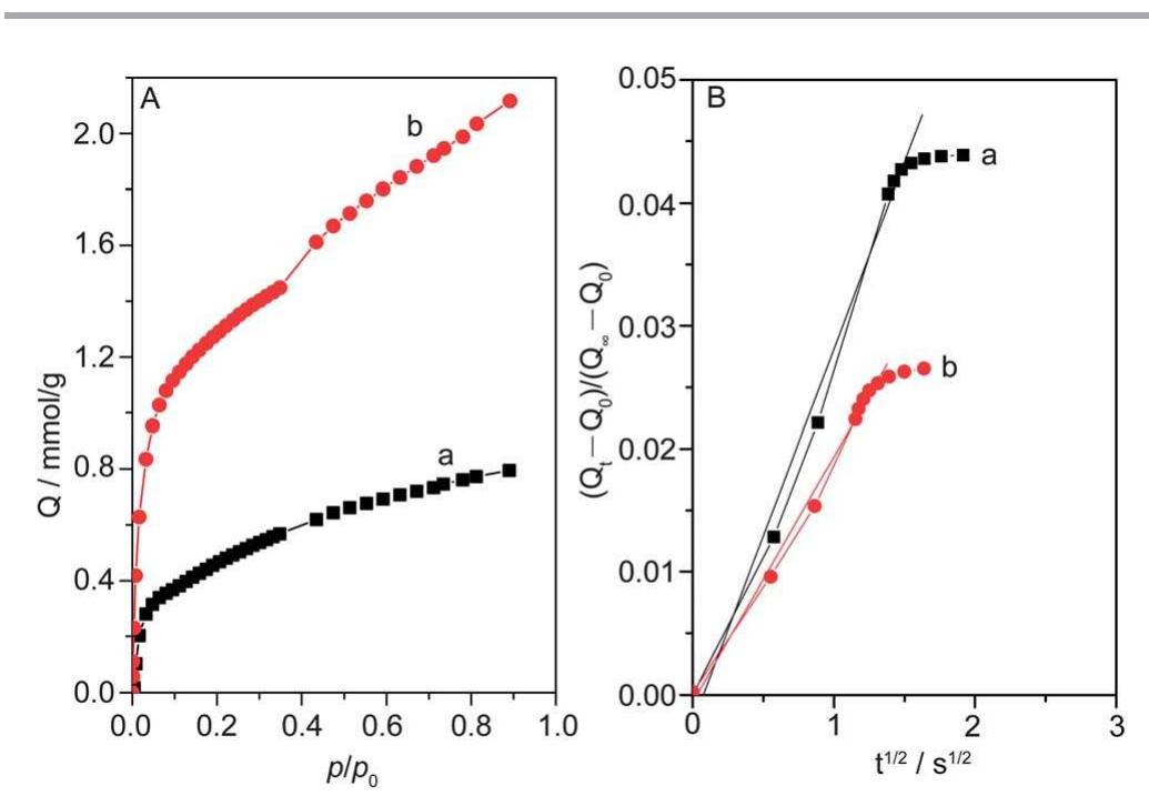 Gravimetric adsorption isotherms (a) and kinetic curves of