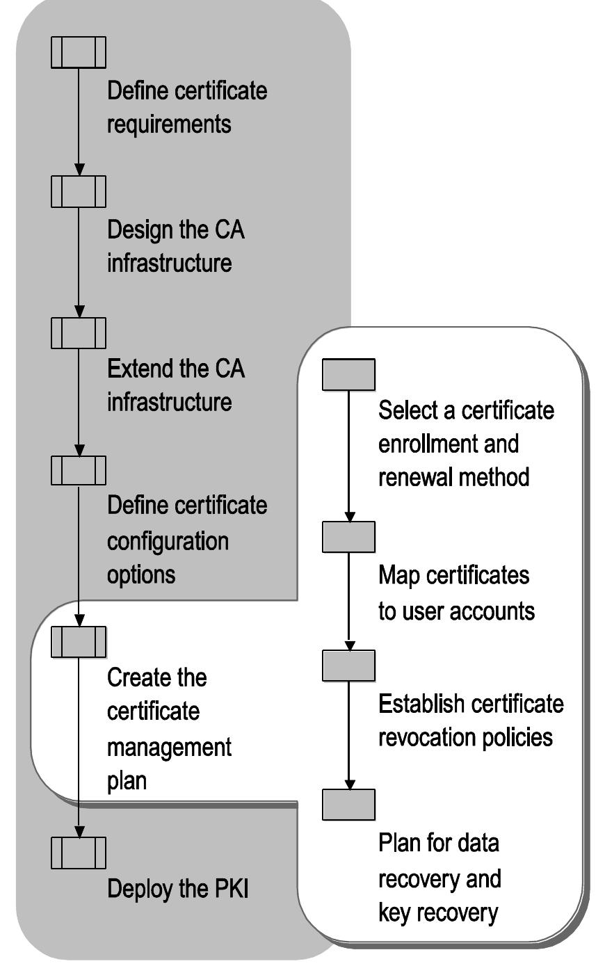 Creating a certificate management plan