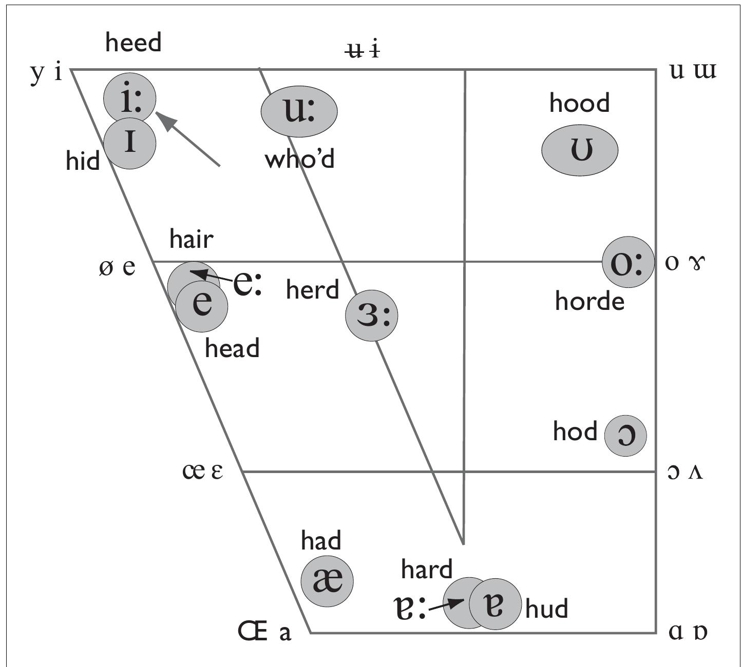 (PDF) Australian English pronunciation into the 21st century