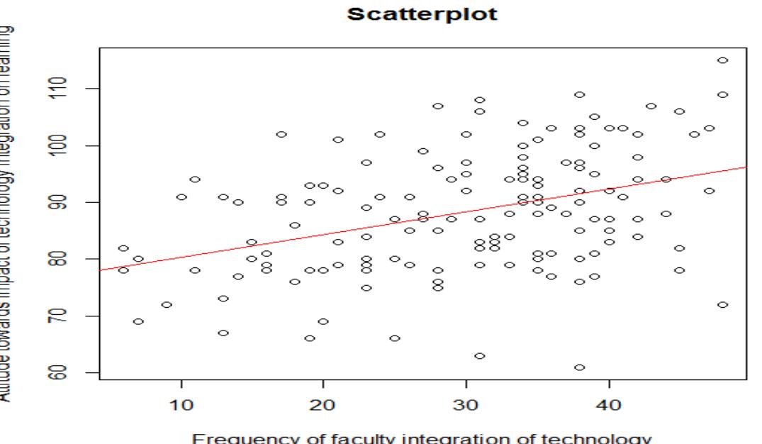 Scatter plot between attitude of the pre-service teachers