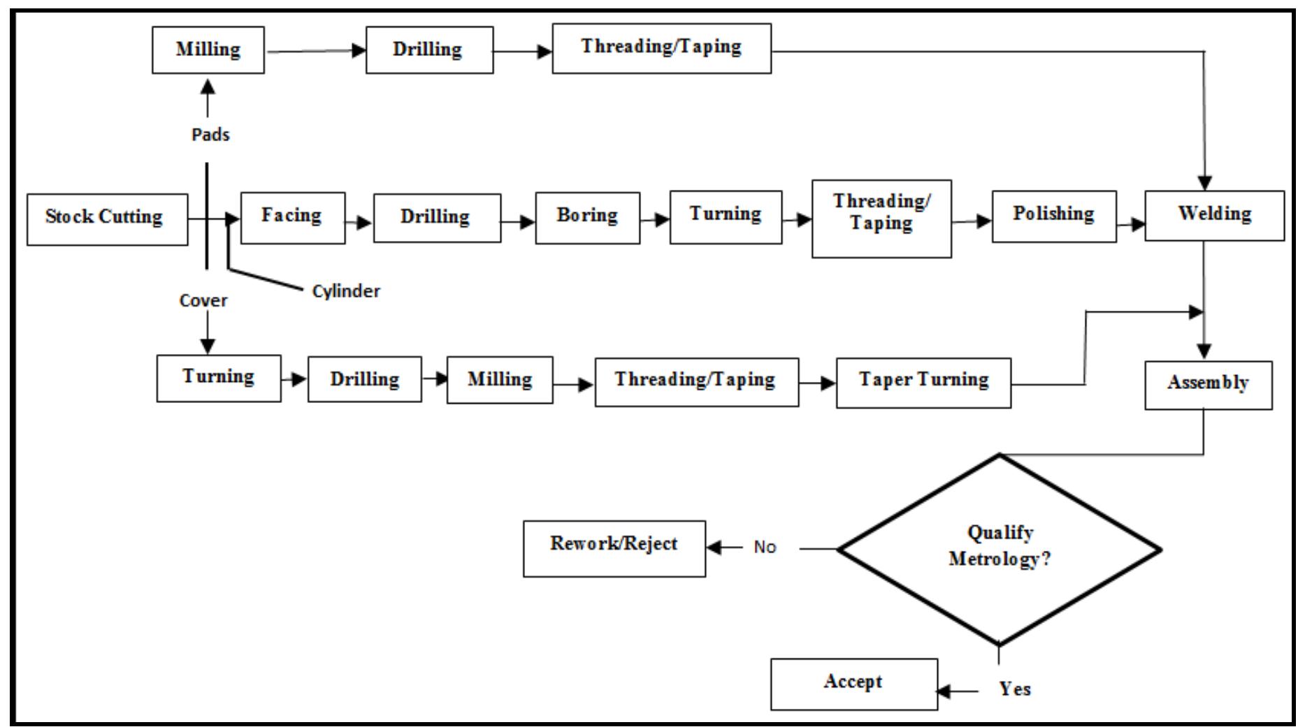 Pump casing’s process flow chart complete flow chart of the