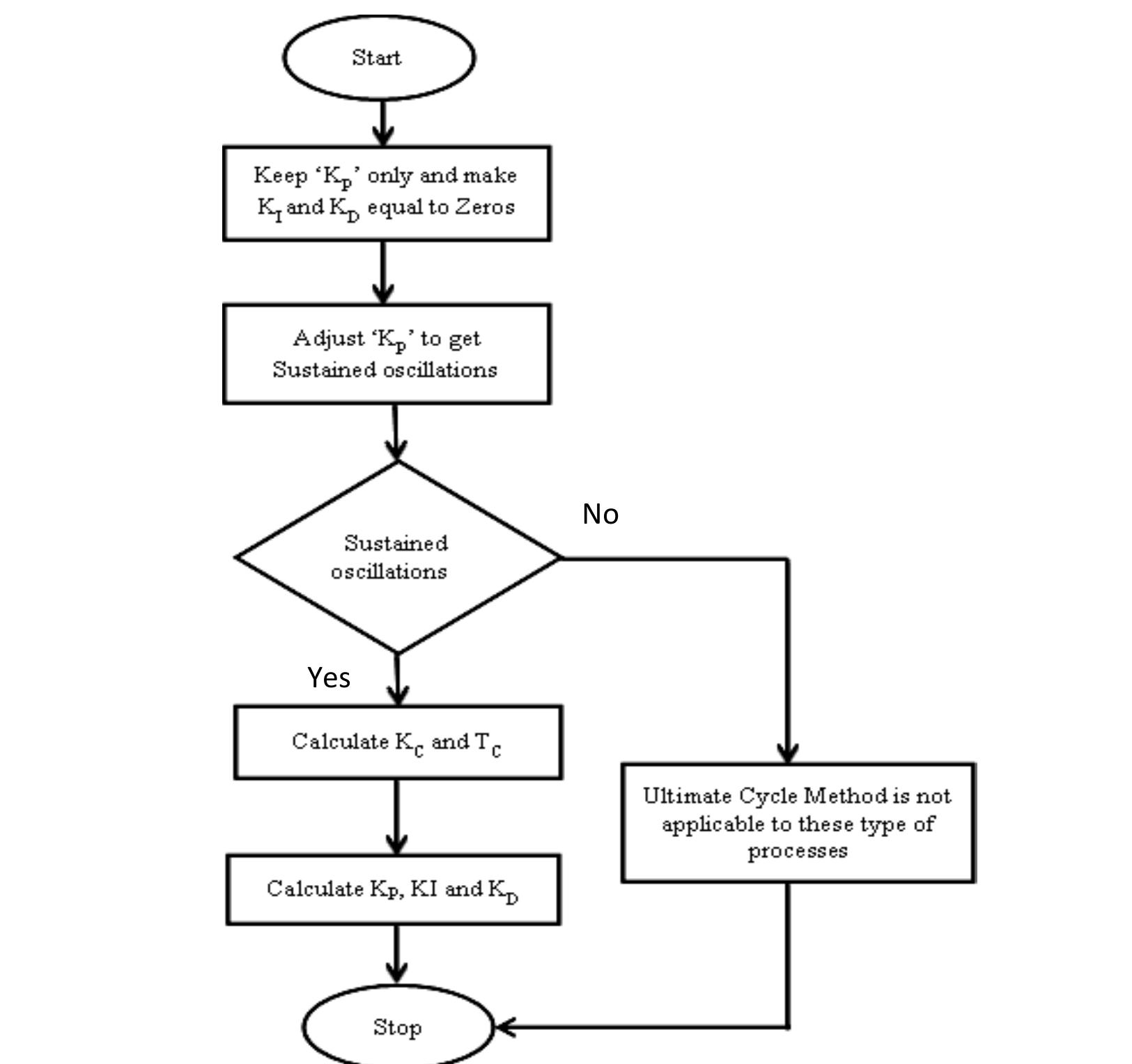 4 flow chart for pid tuning procedure table.3 p, i, d