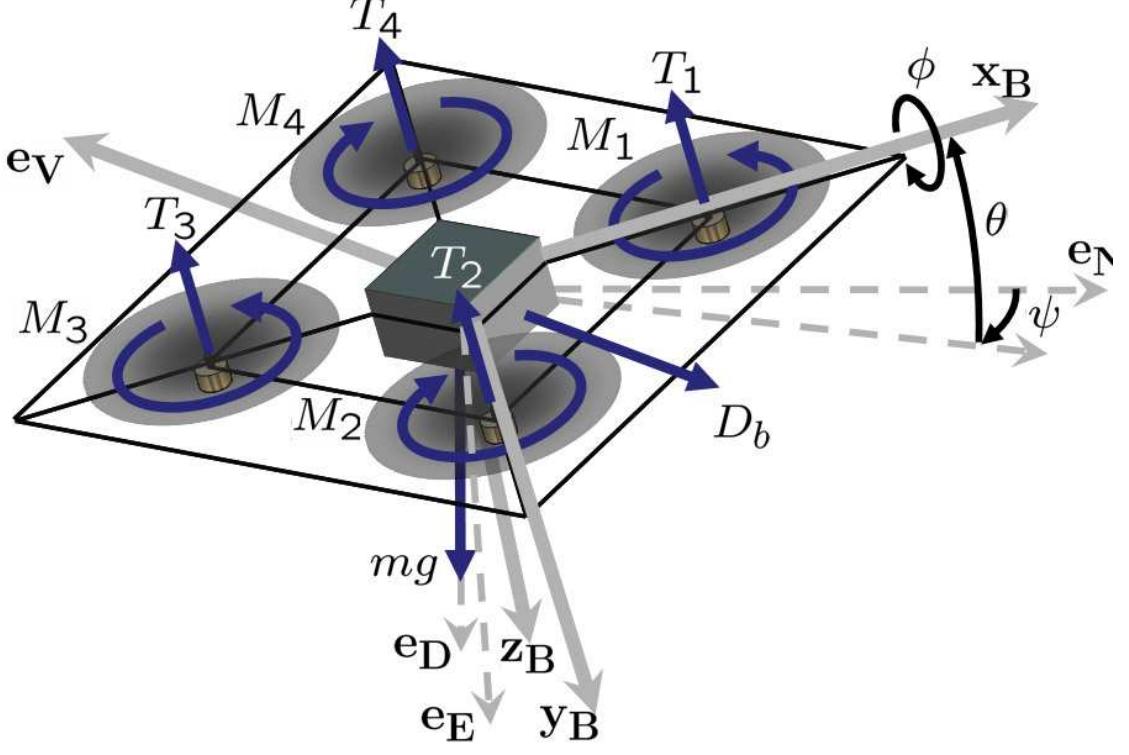 Free body diagram of a quadrotor helicopter. the roll, pitch