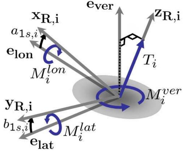Free body diagram of the moments and forces acting on rotor