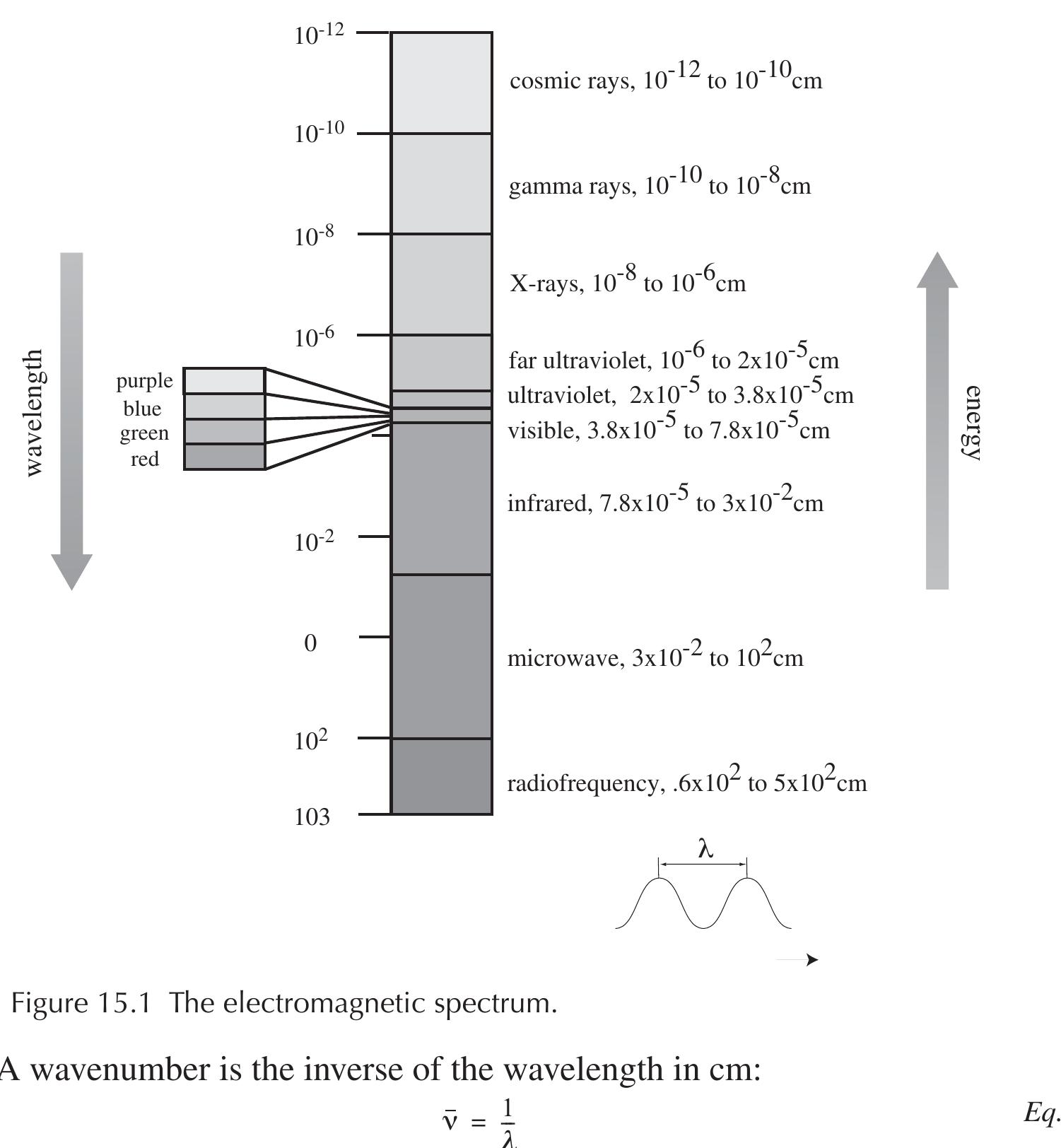 Figure 1 - The Electromagnetic Spectrum15 Infrared